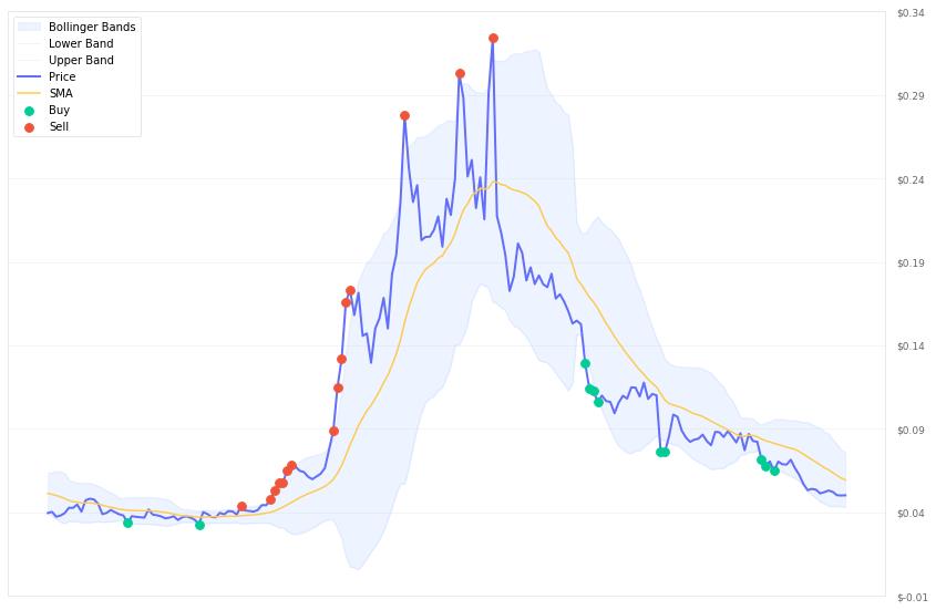Dolomite Bollinger Bands