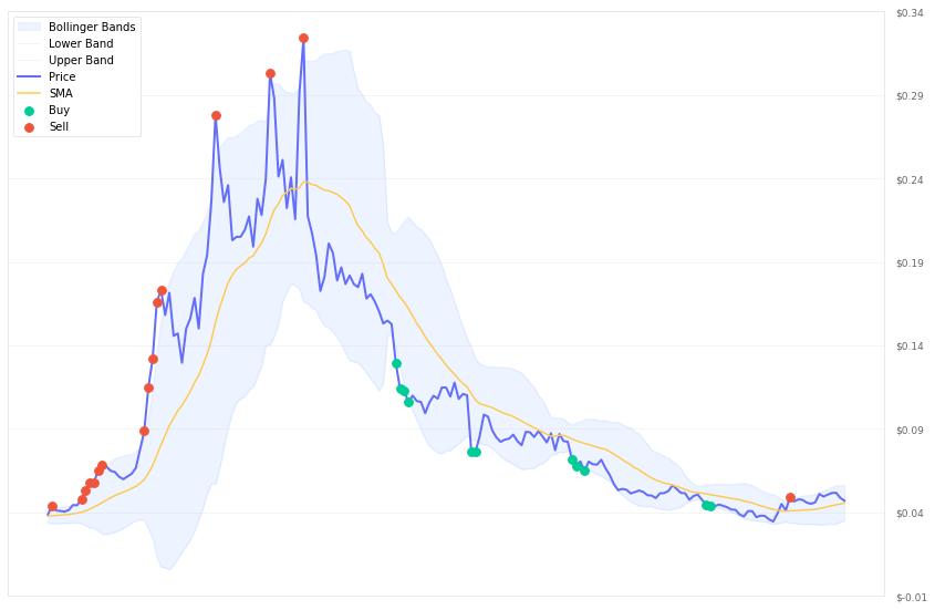 Dolomite Bollinger Bands