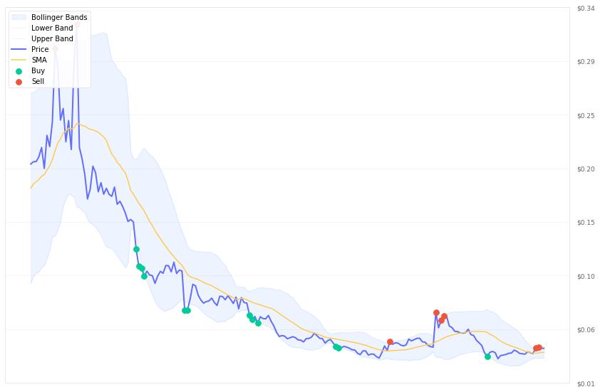 Dolomite Bollinger Bands