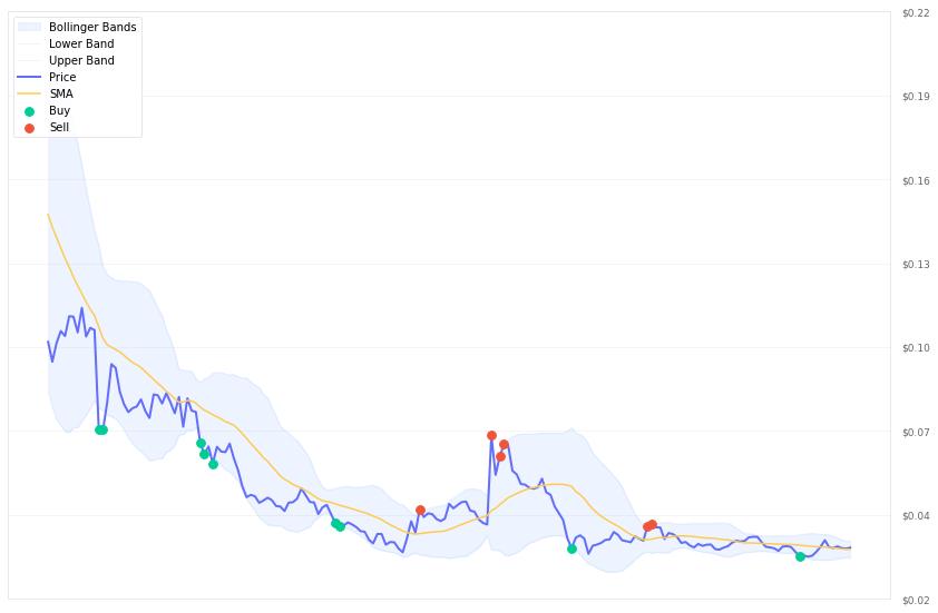 Dolomite Bollinger Bands