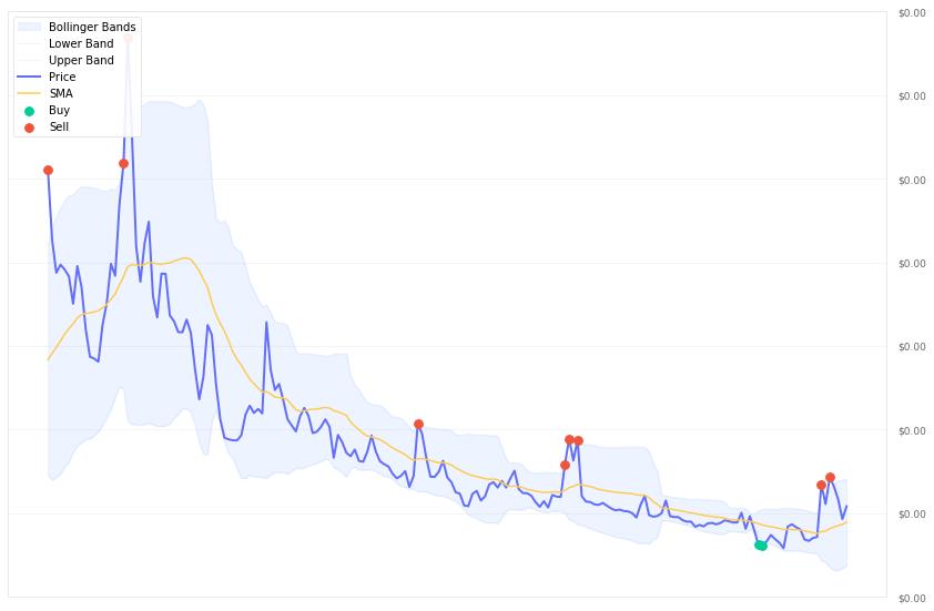 Dolos The Bully MACD