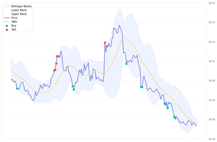 Domi Полосы Боллинджера