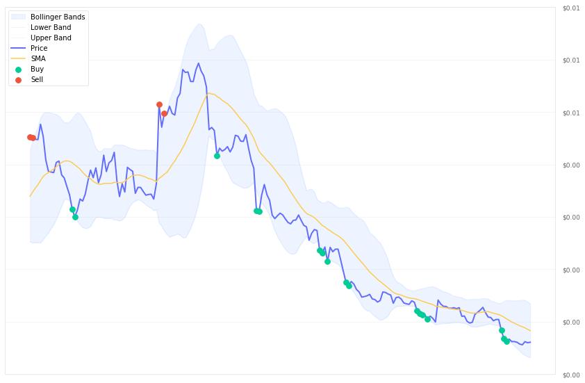 Domi Полосы Боллинджера