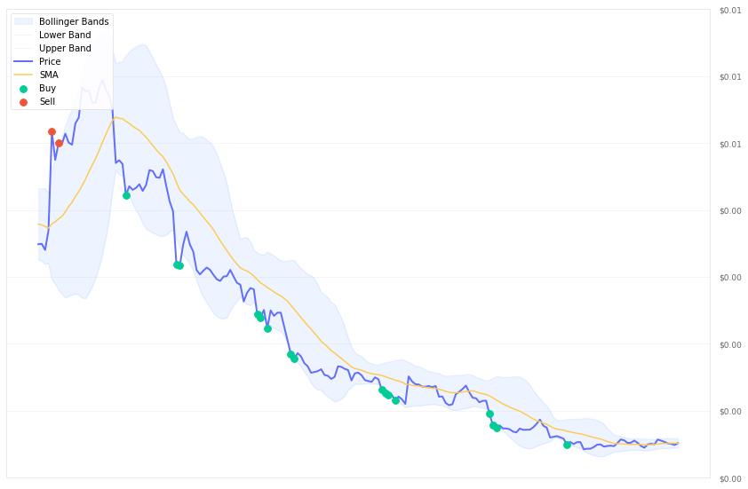 Domi Полосы Боллинджера