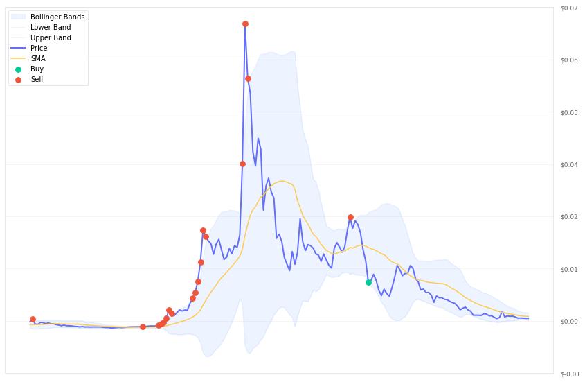 Donkey (DONKEY_BSC_MEME) MACD