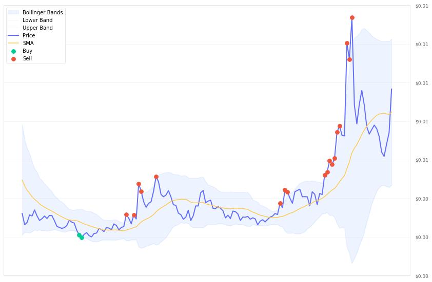 Doodles Bollinger Bands
