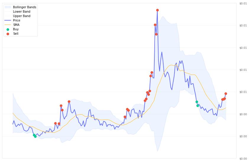 Doodles Bollinger Bands