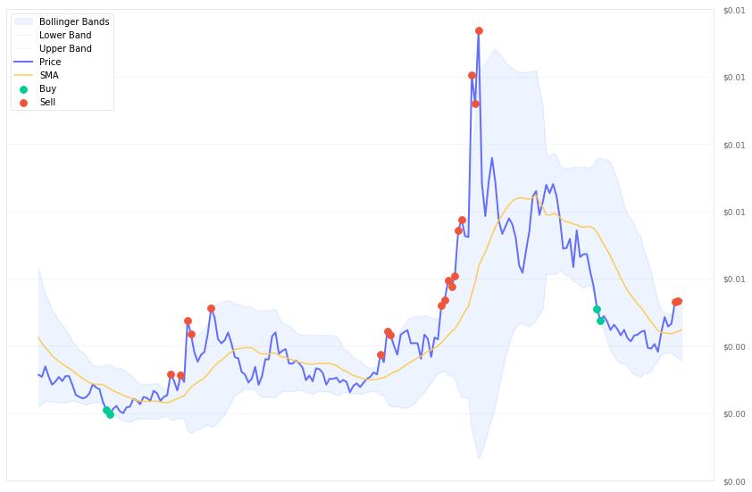 Doodles Bollinger Bands