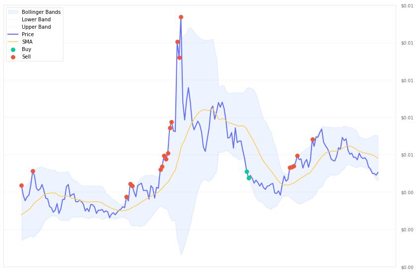Doodles Bollinger Bands