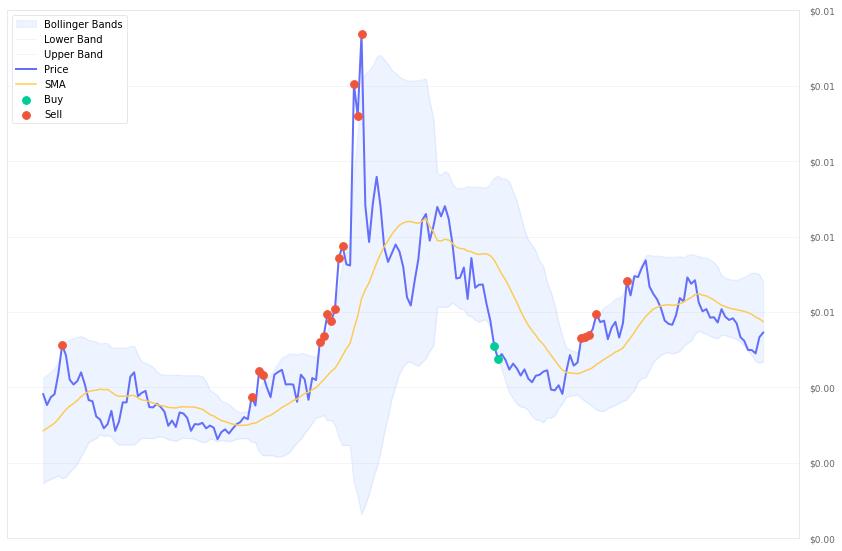 Doodles Полосы Боллинджера