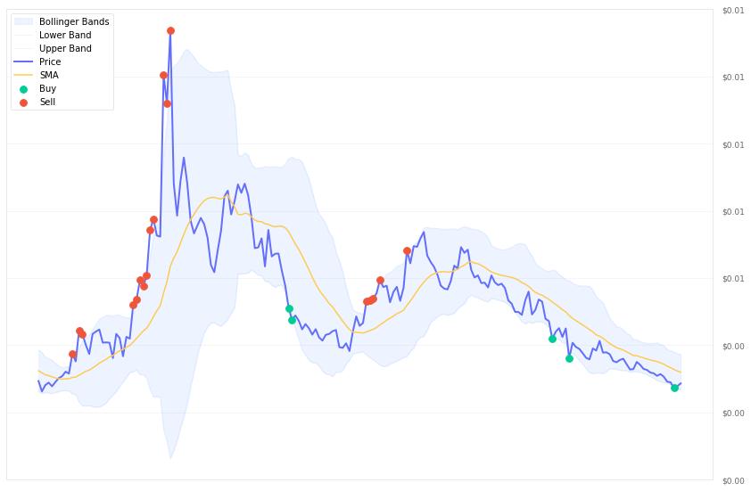 Doodles Bollinger Bands