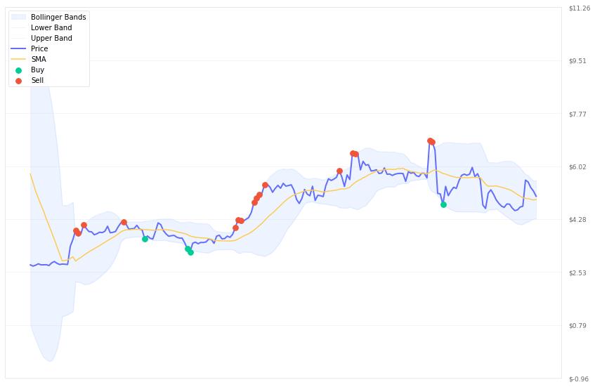 Dopex Bollinger Bands
