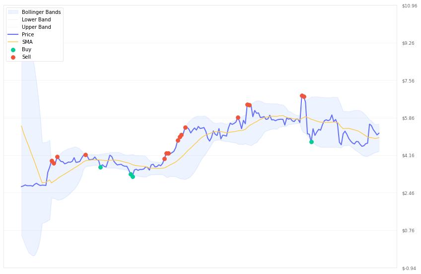 Dopex Полосы Боллинджера