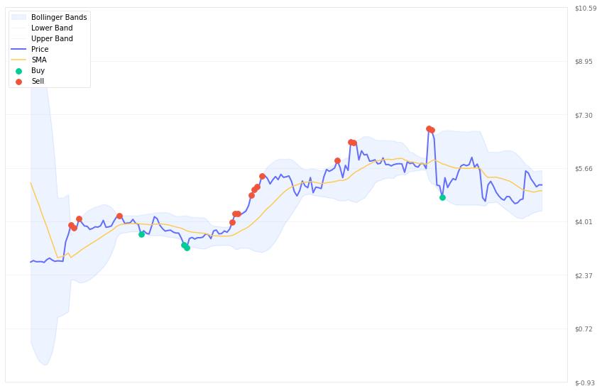 Dopex Bollinger Bands