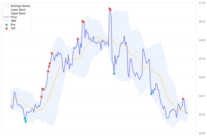 Dopex Bollinger Bands