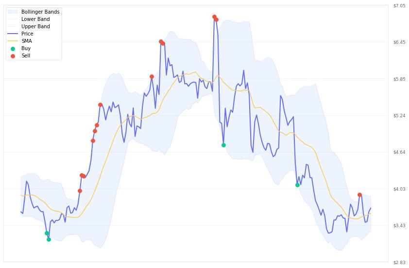 Dopex Bollinger Bands