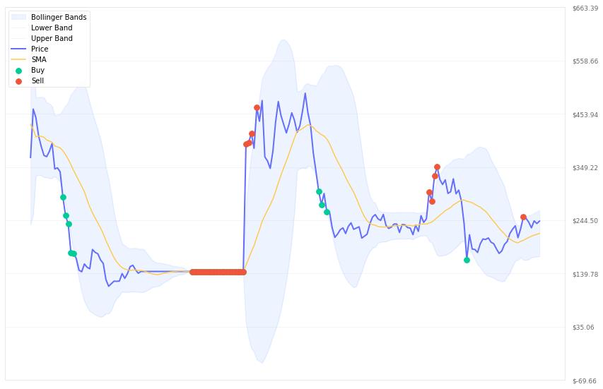 Dopex Bollinger Bands
