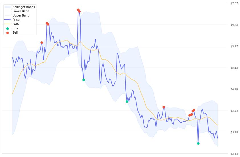 Dopex Полосы Боллинджера