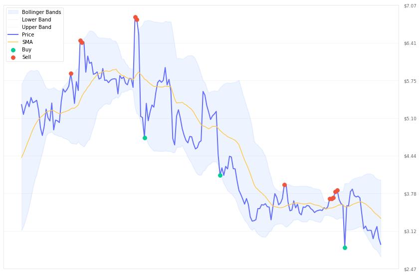 Dopex Bollinger Bands