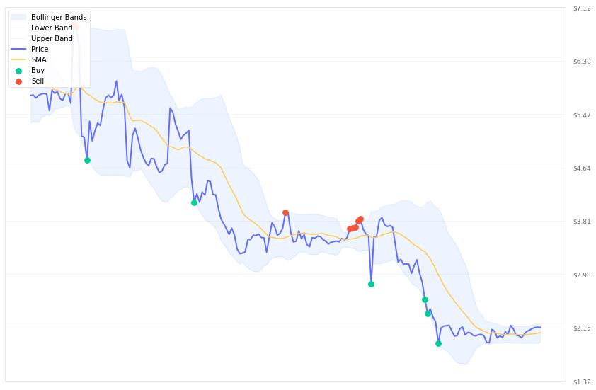Dopex Полосы Боллинджера