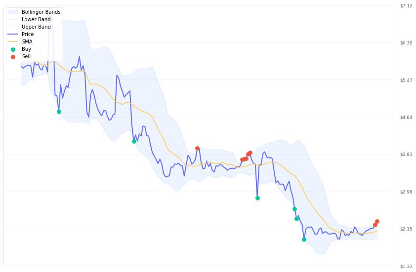 Dopex Bollinger Bands