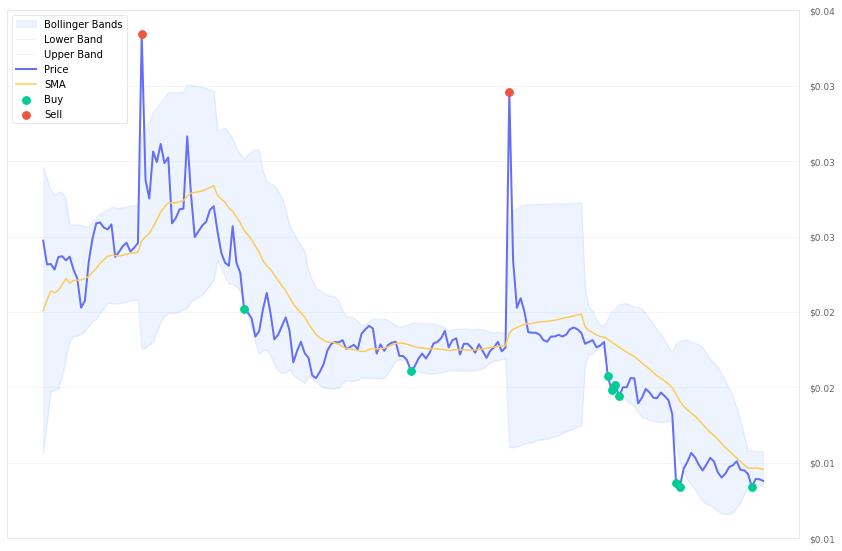 Dora Factory Bollinger Bands