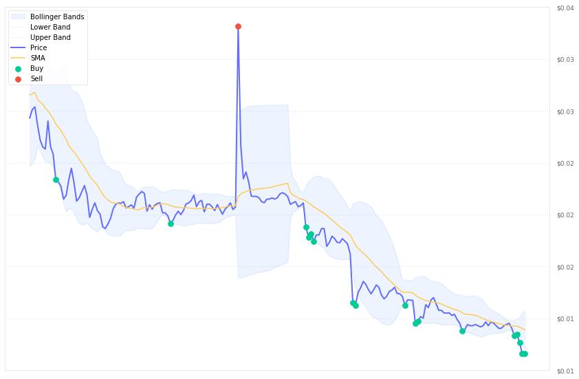 Dora Factory Bollinger Bands