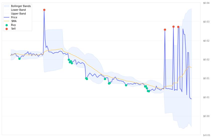 Dora Factory Bollinger Bands