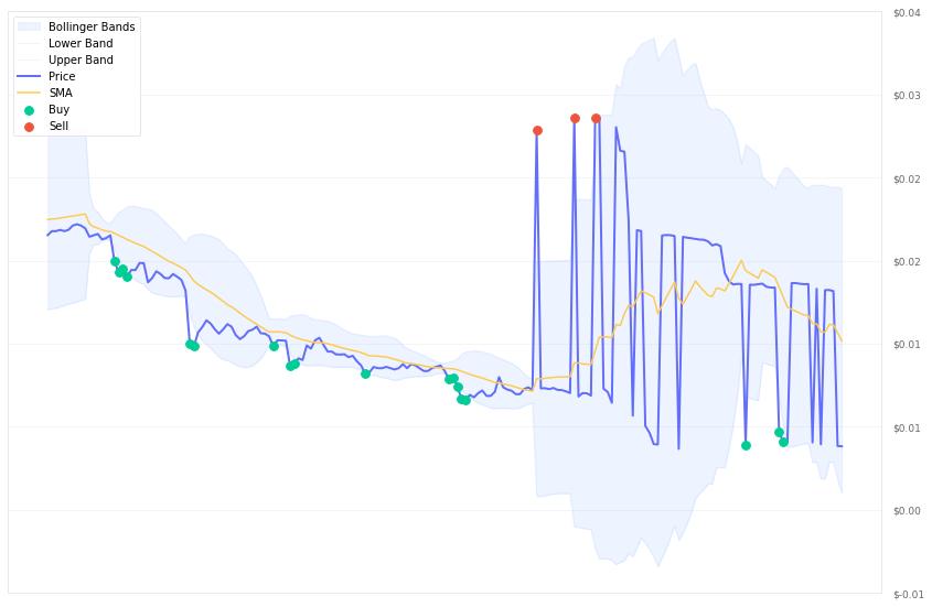 Dora Factory Bollinger Bands