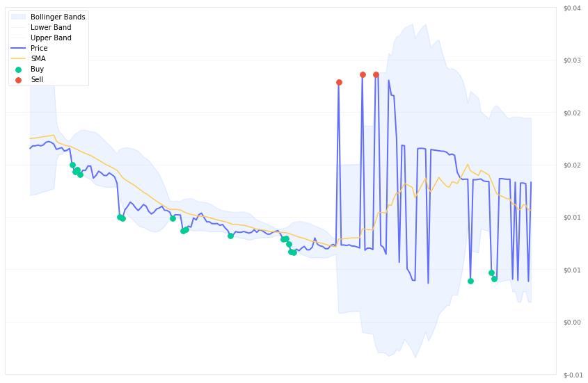 Dora Factory Bollinger Bands