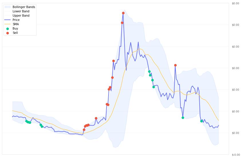 DOSE Bollinger Bands