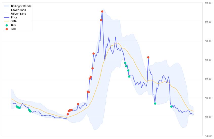 DOSE Bollinger Bands