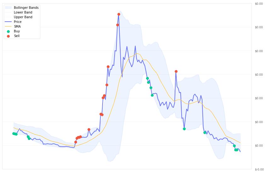 DOSE Bollinger Bands