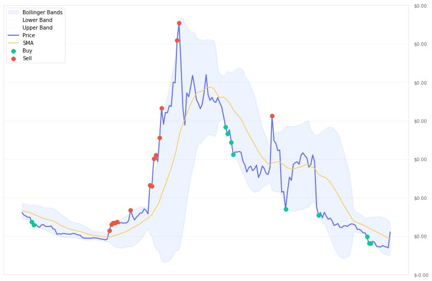 DOSE Bollinger Bands