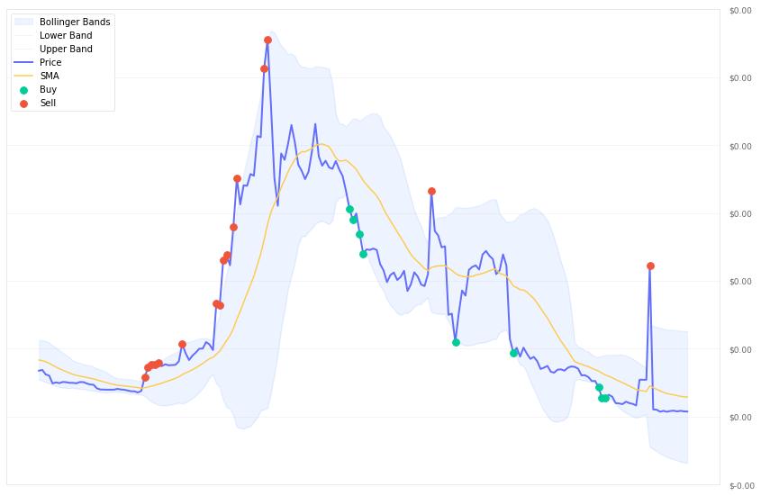 DOSE Bollinger Bands