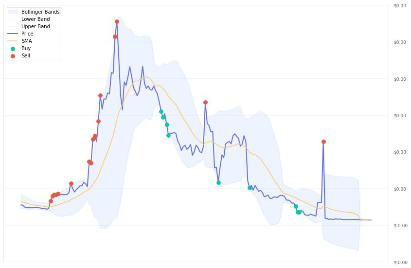 DOSE Bollinger Bands