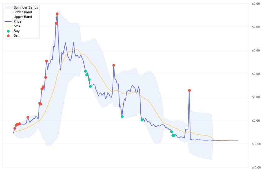 DOSE Bollinger Bands