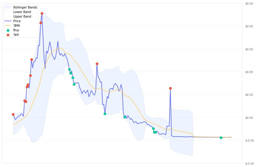 DOSE Полосы Боллинджера