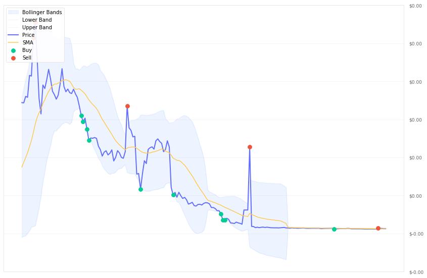 DOSE Bollinger Bands