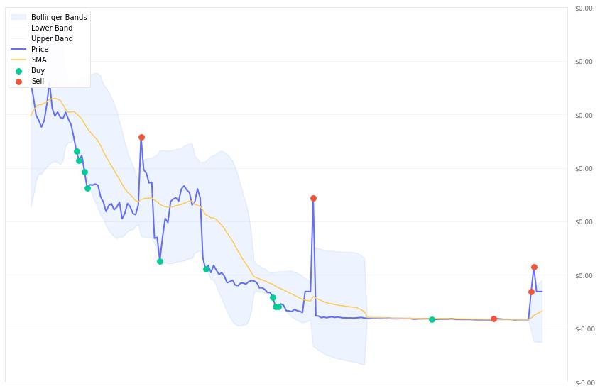DOSE Bollinger Bands