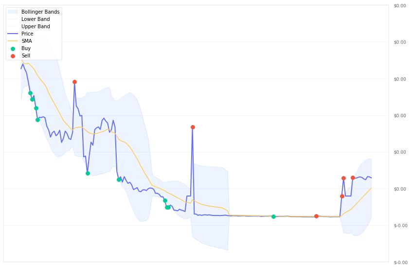 DOSE Полосы Боллинджера