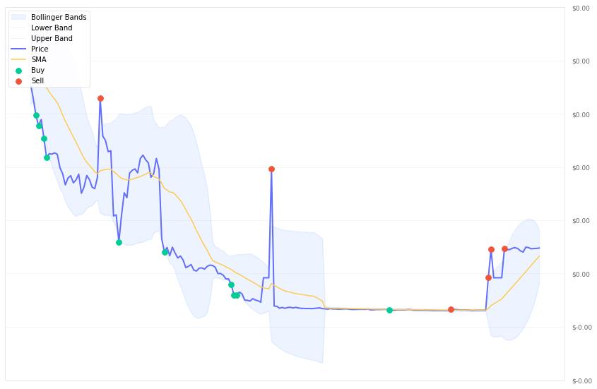 DOSE Bollinger Bands