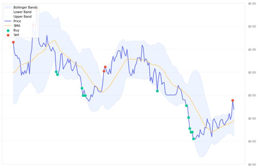 Dotmoovs Boillinger Bands