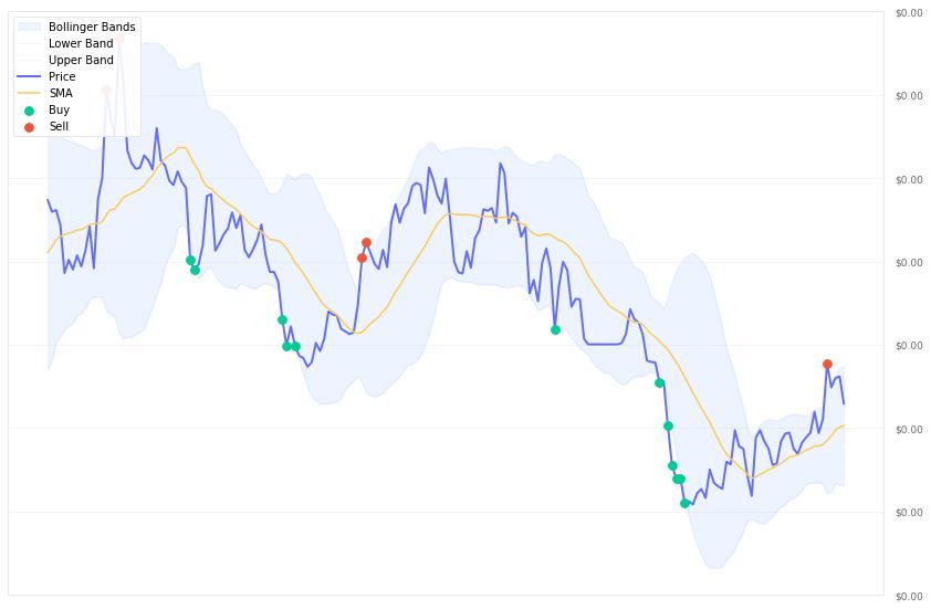 Dotmoovs Bollinger Bands