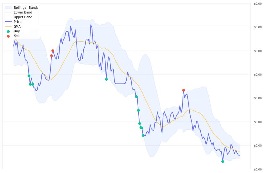 Dotmoovs Bollinger Bands