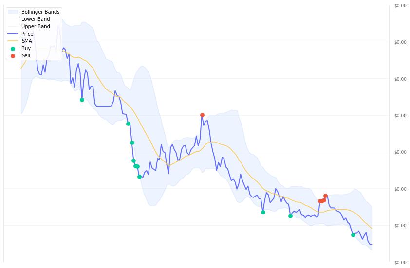 Dotmoovs Bollinger Bands