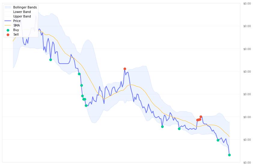 Dotmoovs Bollinger Bands