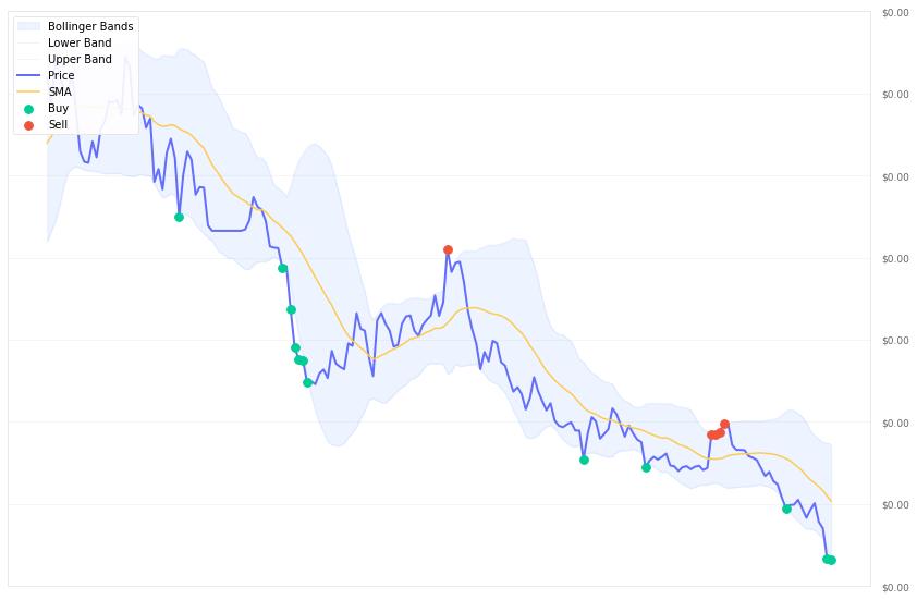 Dotmoovs Полосы Боллинджера