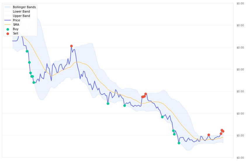 Dotmoovs Bollinger Bands