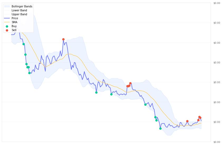 Dotmoovs Полосы Боллинджера